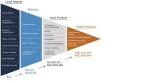 How to Generate Profit Multiplier for Your Consulting Business