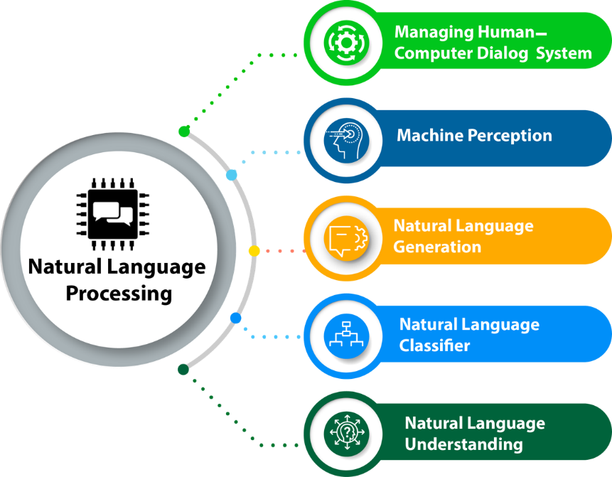 Natural Language Processing NLP What Is NLP Natural Language Processing NLP What Is NLP