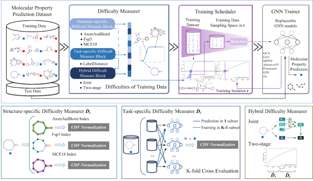How to Use Curriculum Learning to Build a Robust ML Model