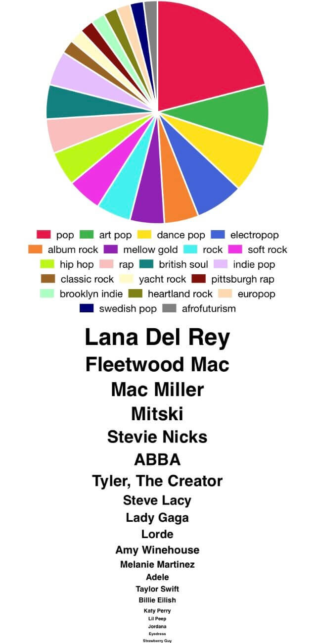 Spotify Pie Chart: How to Find Your Best Artist & Make Your Own?