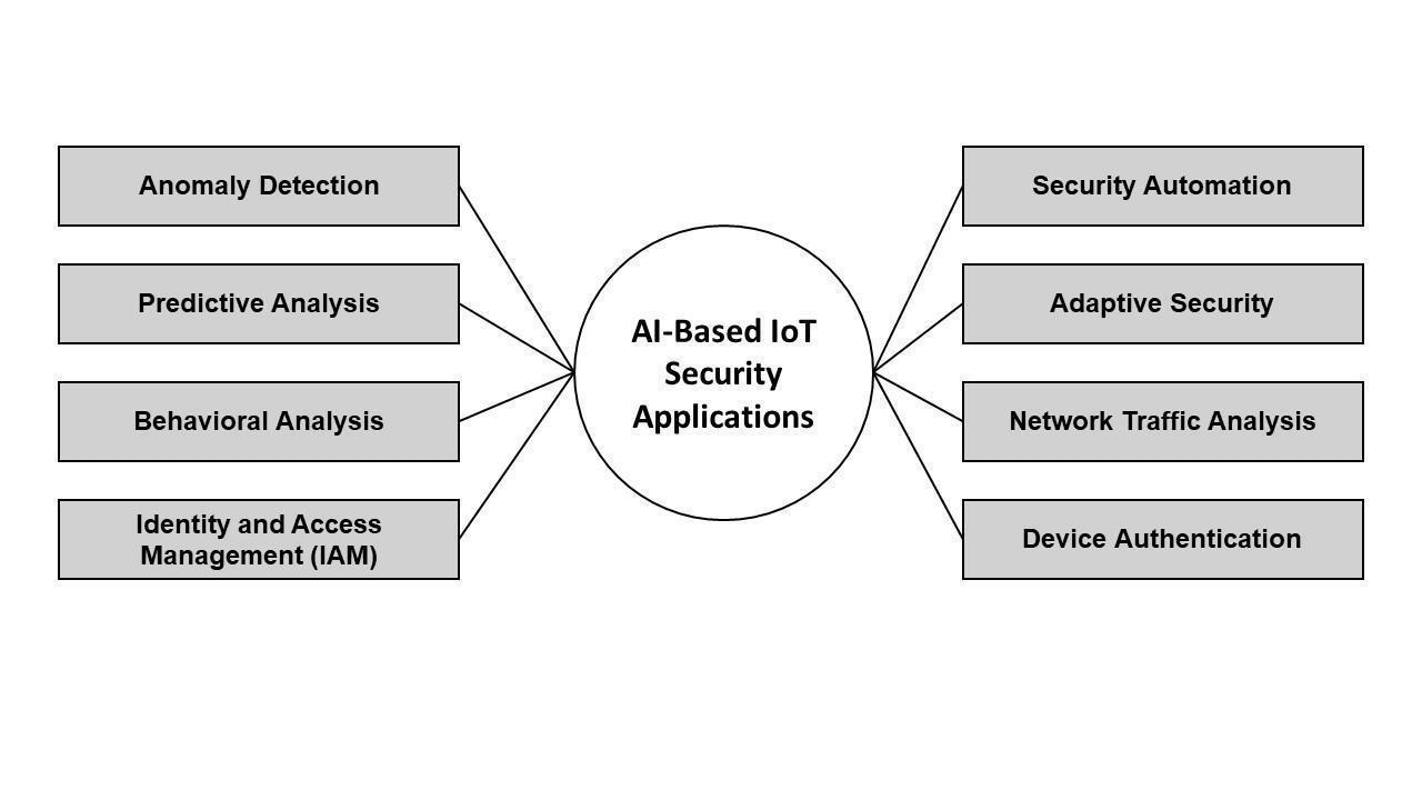 Understanding AI in Cybersecurity and AI Security: AI in IoT and OT Security (UCSAISec-02)