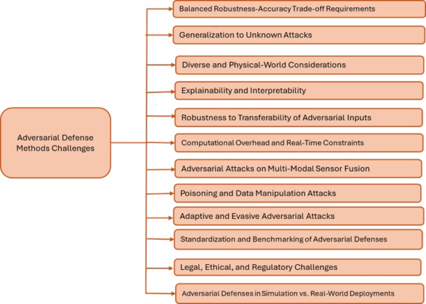 Understanding AI in Cybersecurity and AI Security: Defense Methods for Adversarial Attacks and ...